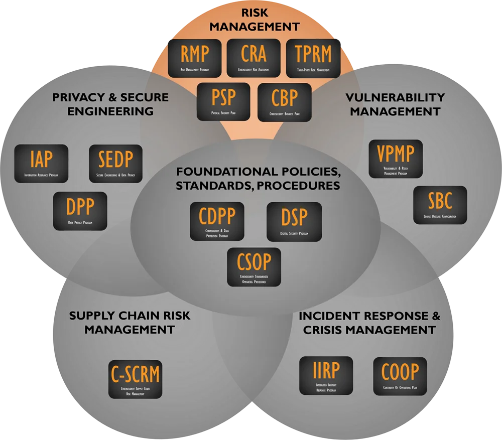 Cybersecurity Templates for Risk Management & Compliance